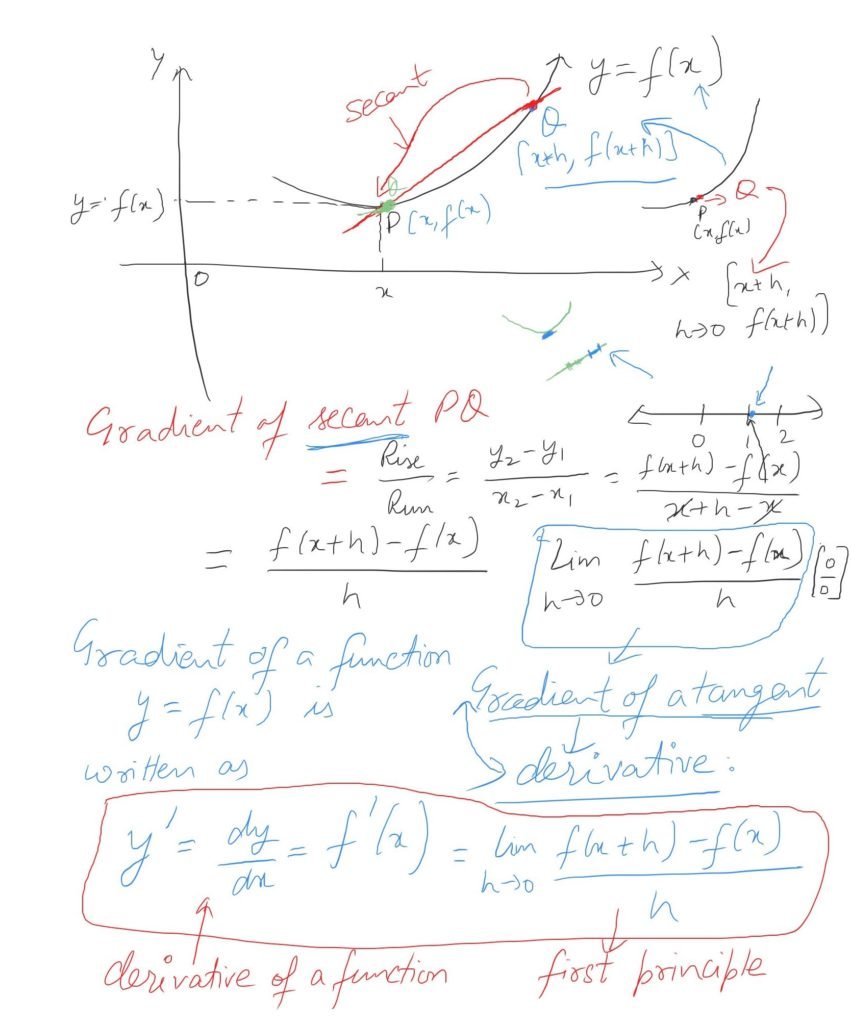 Notes – What’s derivative? – IBDP Math HL/SL